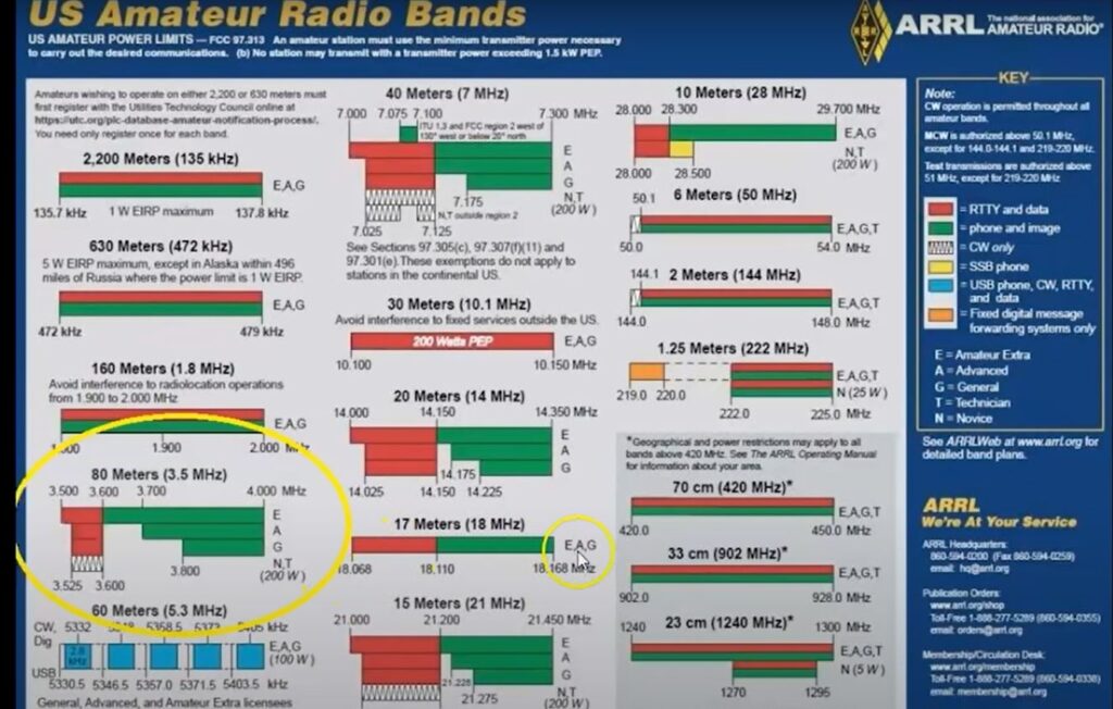 Introduction to the Ham Bands, One Band At a Time – 80 METERS - The ...