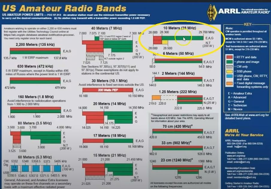 Introduction to the Ham Bands, One Band At a Time – 10 METERS - The ...