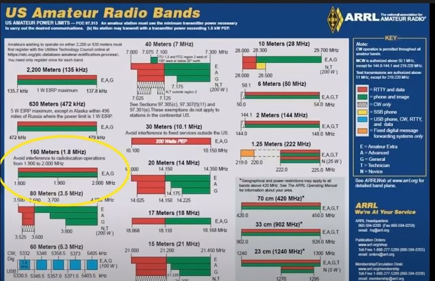 Introduction To The Ham Bands One Band At A Time 160 Meters The